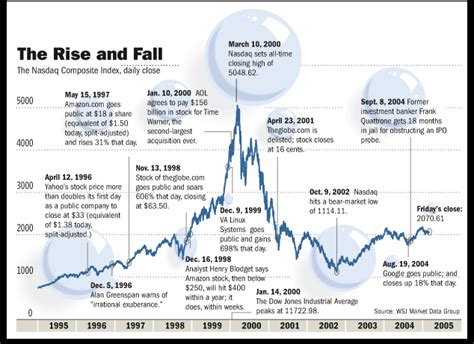 Dot Bubble Crash