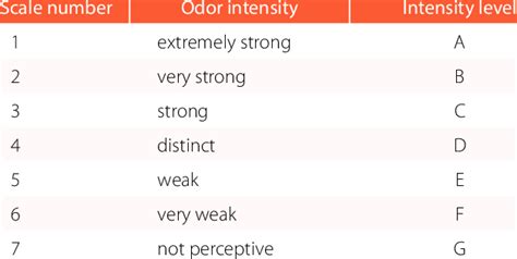 Intensity Level Value For Odor Intensity Download Table