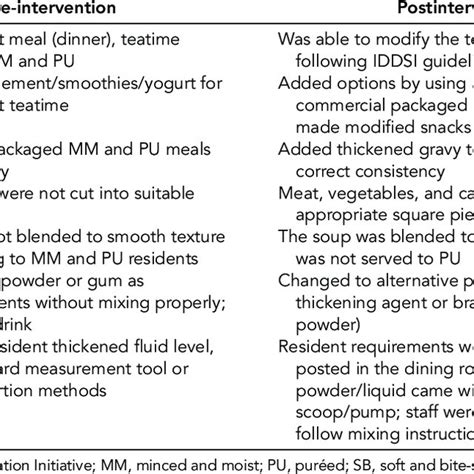 Texture Modified Foods And Thickened Fluids Classification In The Iddsi 1 Download Scientific