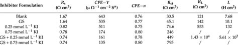 Eis Fitting Results For The Electrodes In 05 Mol L −1 H 2 So 4 Download Scientific Diagram