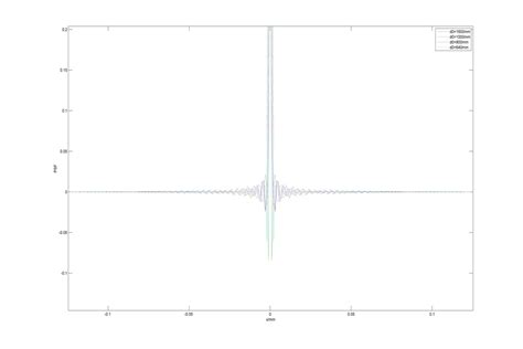 Psfs Of The Conventional Lens Imaging System The Curves Of Different
