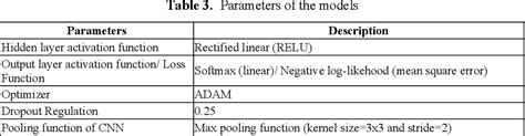 Table 3 From Rss Based Indoor Positioning Using Convolutional Neural