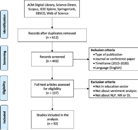 Figure 1 From Sentiment Analysis Of Students Feedback With Nlp And