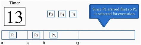 Priority Scheduling Algorithm Preemptive Non Preemptive Example