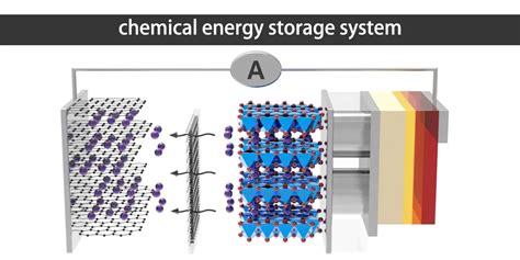 Chemical Energy Storage System A Comprehensive Analysis Tycorun