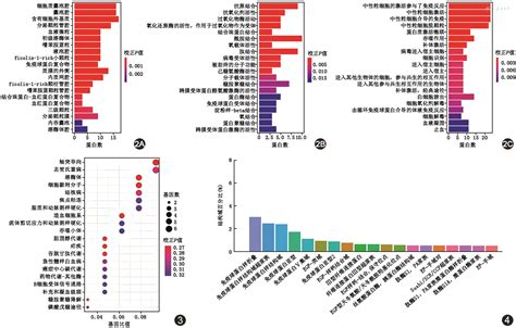 血浆蛋白质组学在高原红细胞增多症诊断和发病机制研究中的应用价值 中华医学杂志