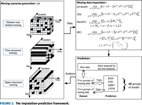 figure 2 from traffic flow prediction with missing data imputed by