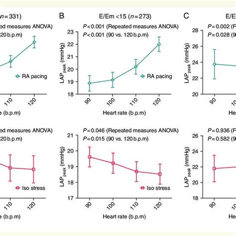 Scatterplots Of The Ratio Between Peak E And Left Ventricular Ivrt For