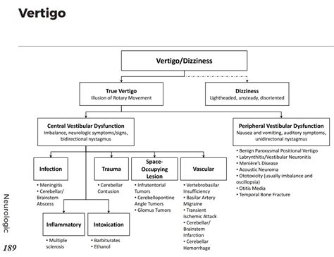 Causes Of Dizziness Vertigo Differential Diagnosis Algorithm True Vertigo Illusion