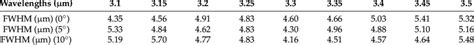 The Fwhms Of Focal Spots At Wavelengths From 3 1 To 3 5 µm Download Scientific Diagram