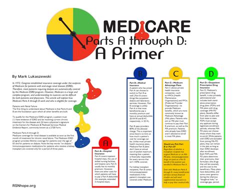 Medicare Parts Explained