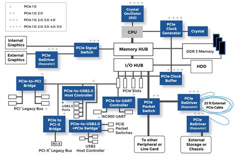 Building High Performance Interconnects With Multiple Pcie Generations