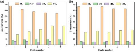 Variation Of Syngas Components During Multi‐cycle Fluidized Bed