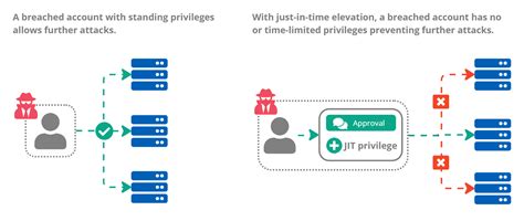 Decoding Just In Time Jit Elevation Devolutions Blog