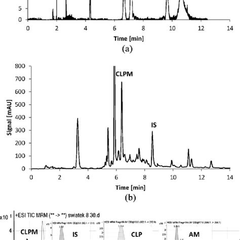 Electropherogram And Chromatograms Of A Plasma Sample Collected From A
