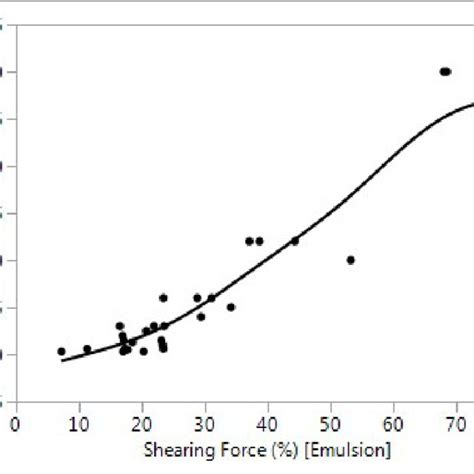 A Rheogram For The Compounded Emulsion Pseudo Plastic Flow