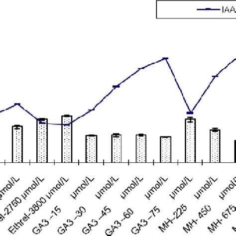 Effect Of Plant Growth Regulators On Sex Ratio Means Of Two Years With