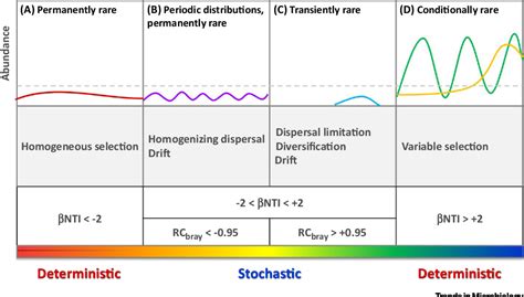 Figure 1 From Community Assembly Processes Of The Microbial Rare Biosphere Semantic Scholar