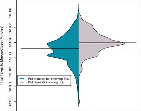 Pull Requests Time To Completion In Minutes Sql Related Issues And Download Scientific