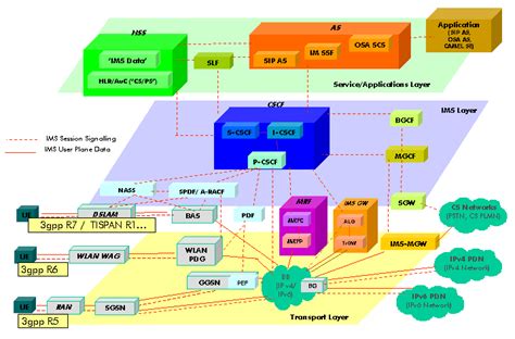 Ims Based Core Network In Lte And Umts Showing User And Control Plane