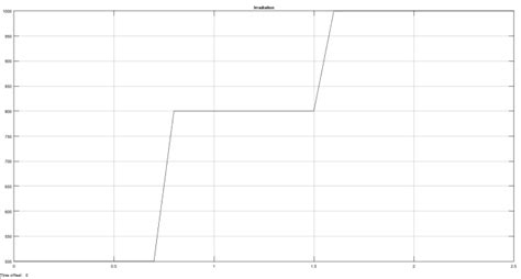 Variation In Sunlight Under The Three Sunlight Conditions We See A Download Scientific Diagram