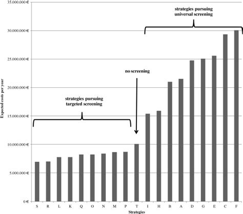 Basic Analysis Expected Costs For Strategies Download Scientific