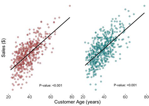 A Simple Example Why Statistical Significance Is Insufficient For