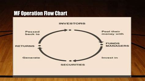Mutual Fund Operation Flow Chart Mutual Fund Operation Flow Chart