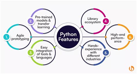 Python With Machine Learning Unleash The Potential