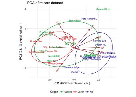Pca Analysis In R Article Datacamp Grafis