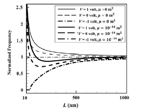 Variation Of The Normalized Fundamental Natural Frequency With Nw