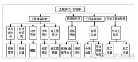 公路工程造价有个多次性，你造吗？ 施工技术 筑龙建筑施工论坛