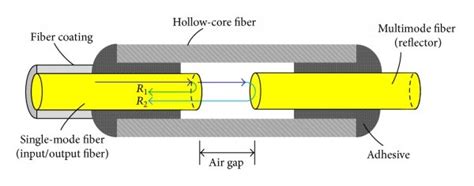 Measurement Principal Of Efpi Sensor Download Scientific Diagram
