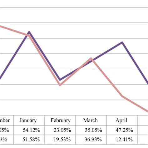 Percentage Of Class Chrysophyceae Present In The Phytoplankton Of The