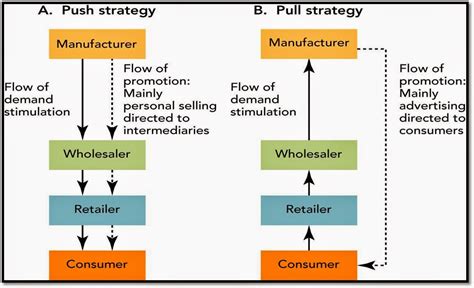 Distribution Strategy