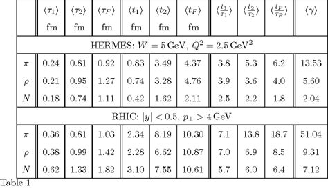 Table 1 From Spacetime Picture Of Fragmentation In Pythiajetset For