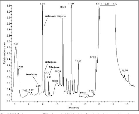 Figure 3 From Determination Of α β Thujone And Related Terpenes In