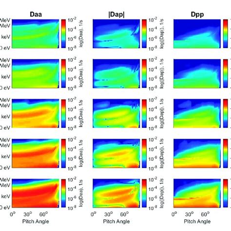Diffusion Coefficients Binned By Kp Index For L 5 And Mlt From 600