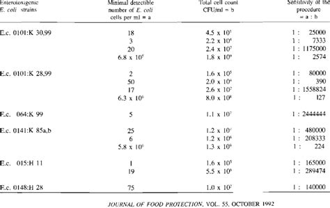 Recovery Of Enterotoxigenic E Coli Strains From Artificially