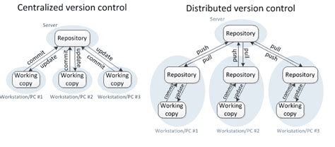 Git And Github Interview Question What Is Git By Hemant Jangir Medium