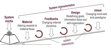 Updates Leverage Points For Sustainability Transformation Institutions People Knowledge