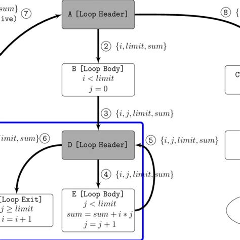 6 Control Flow Graph Of While Loop With Break Program Using Naive Download Scientific Diagram