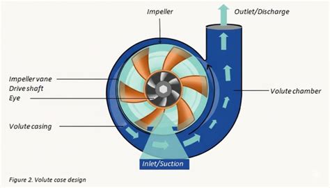 Working Of Centrifugal Pump Sando Rotary Equipments Pvt Ltd