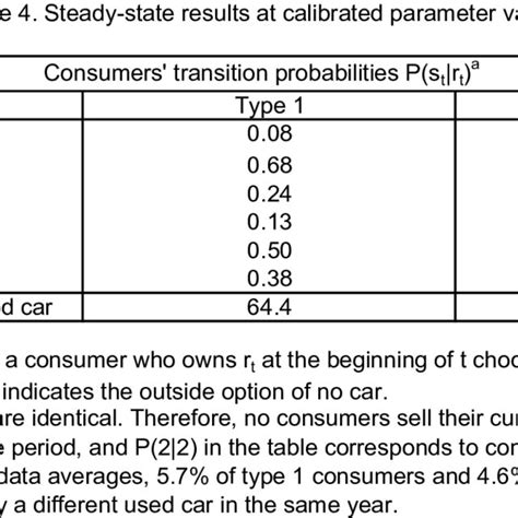Steady State Values At Calibrated Parameters And Us Data Averages