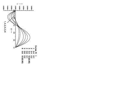 Micro Rotation Profile For Different Values Of T At M 00 P R 10