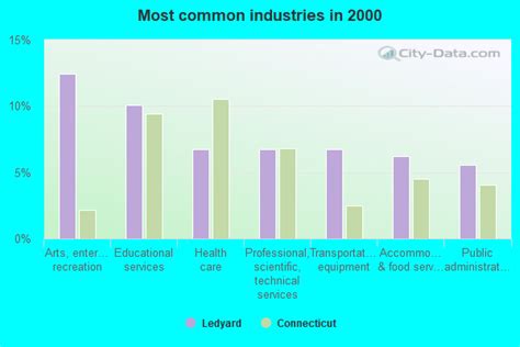 Ledyard Connecticut Ct 06339 Profile Population Maps Real Estate