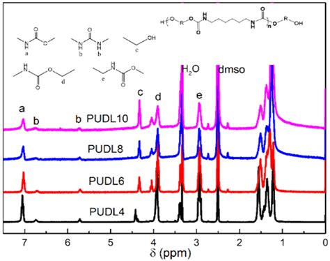 A Non Isocyanate Route To Polyether Urethane Synthesis And Effect Of