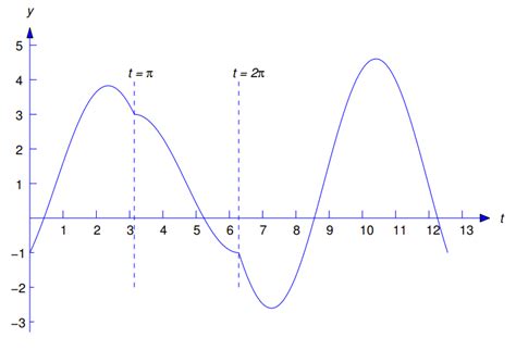 87 Constant Coefficient Equations With Impulses Mathematics Libretexts