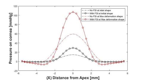 Spatial Pressure Distribution A Spatial Corneal Deformations B