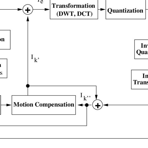 block diagram of mesh based video coder download scientific diagram